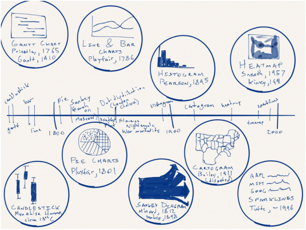The History and Future of Data Visualisation – Coffee Spoons