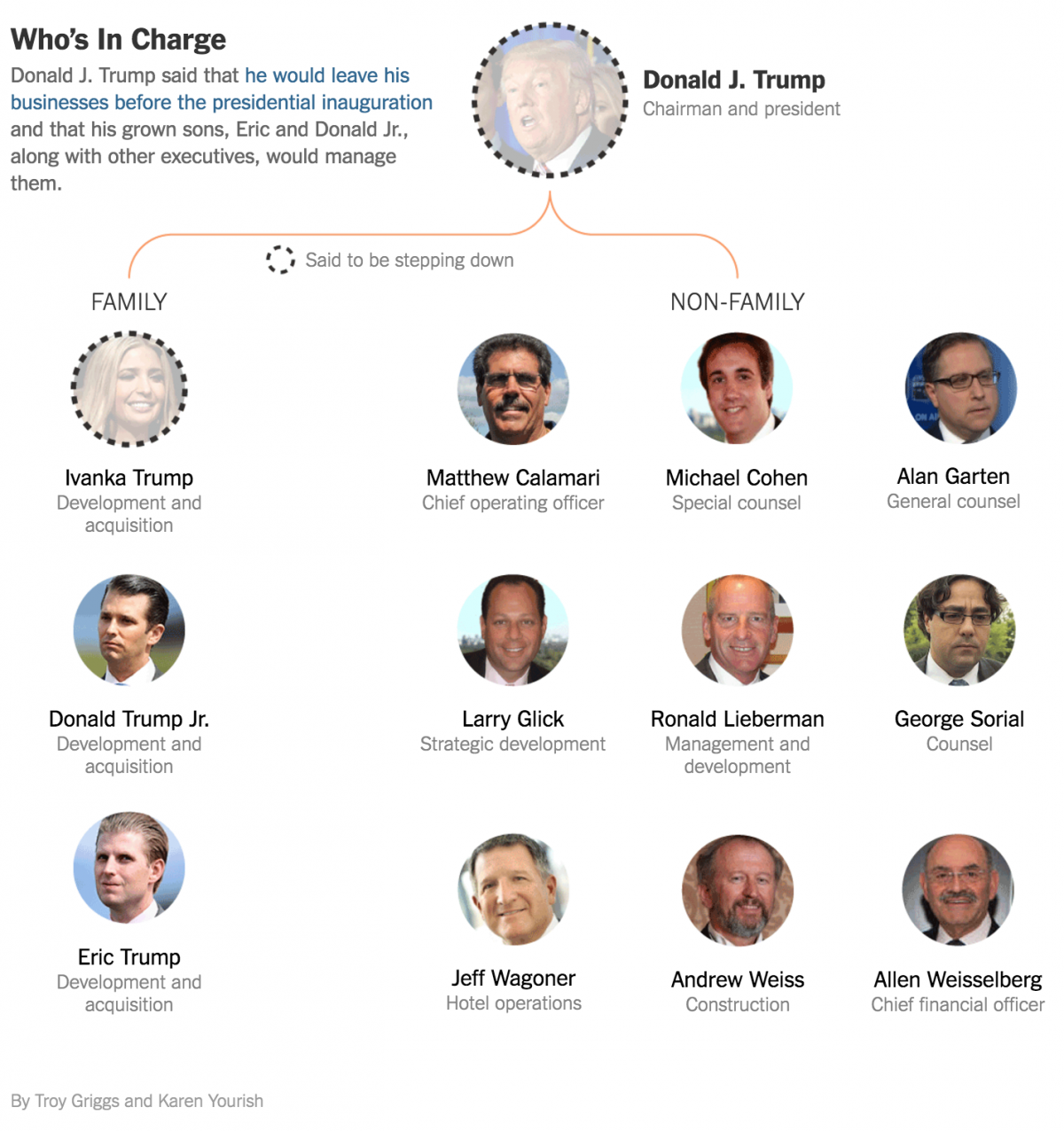 The Trump Organisation Organisation Chart – Coffee Spoons