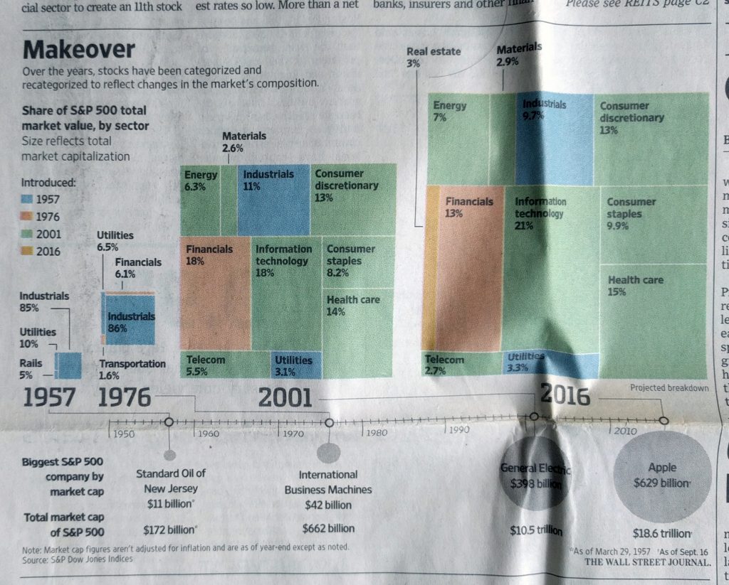The Evolution of the S&P 500 – Coffee Spoons