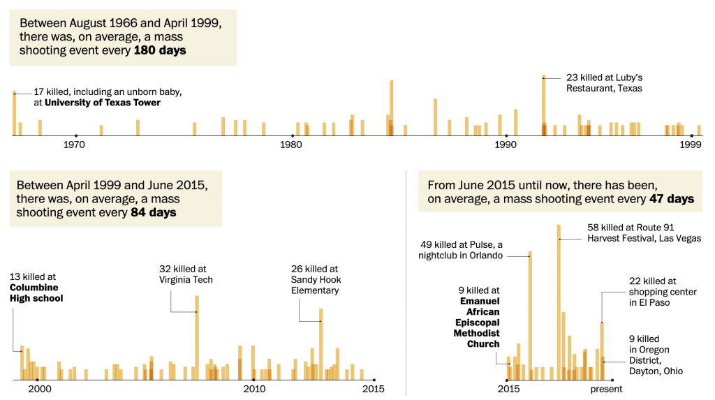 How Mass Shootings Have Changed – Coffeespoons
