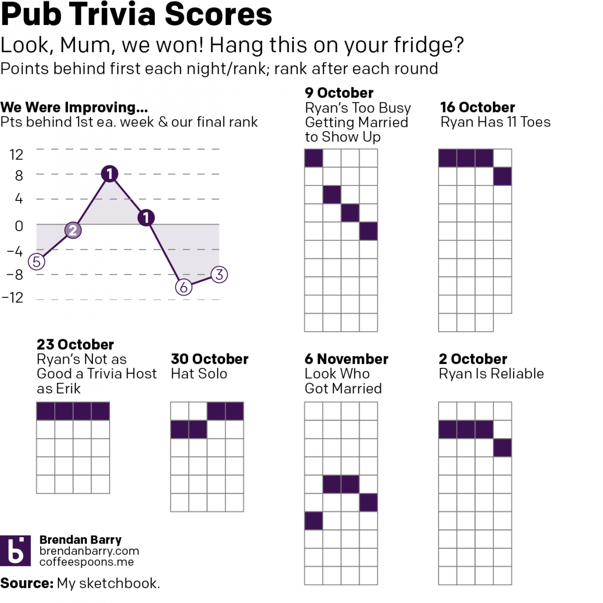 More Pub Trivia Scores – Coffee Spoons