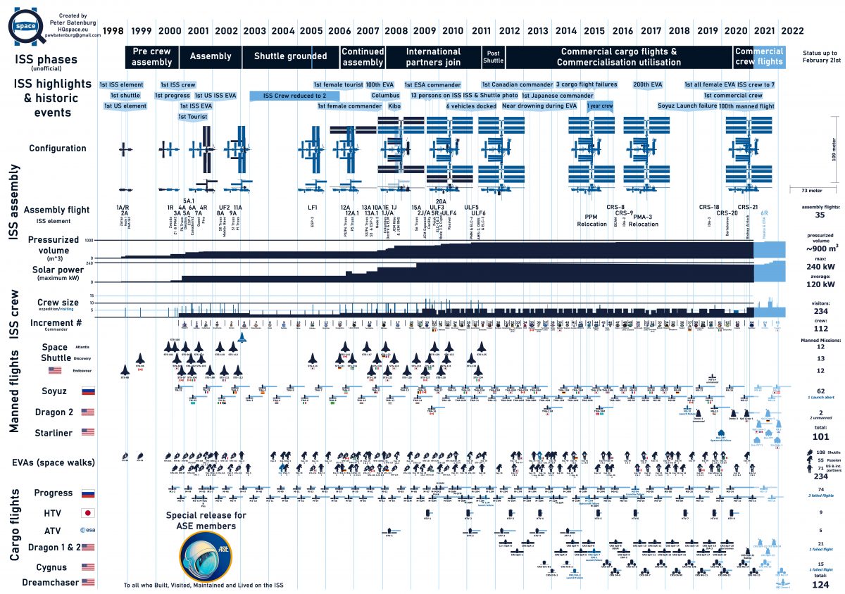 A Visual History of the International Space Station – Coffee Spoons